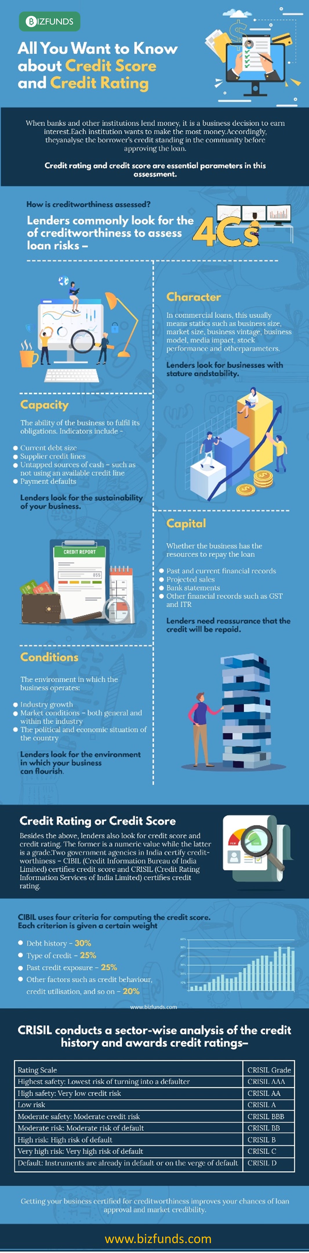 Infographic: All You Want to Know About Credit Score & Credit Rating ...