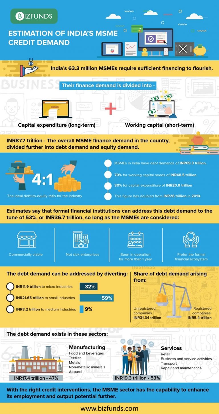 Infographic: Estimation of India’s MSME Credit Demand – BizFunds Blogs