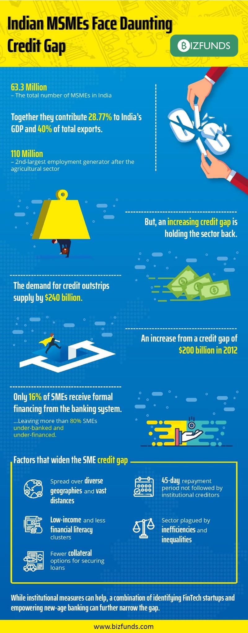Infographic: Indian MSMEs Face Daunting Credit Gap – BizFunds Blogs