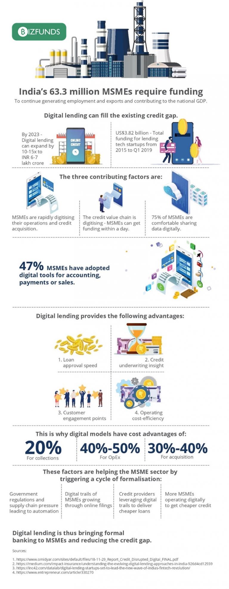 Infographic: The Digital Lending Advantage for Indian MSMEs – BizFunds ...