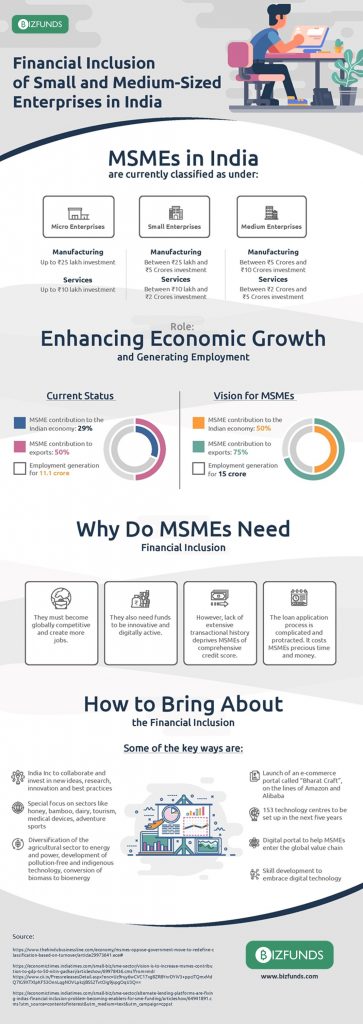 Infographic: Financial Inclusion of SMEs – BizFunds Blogs