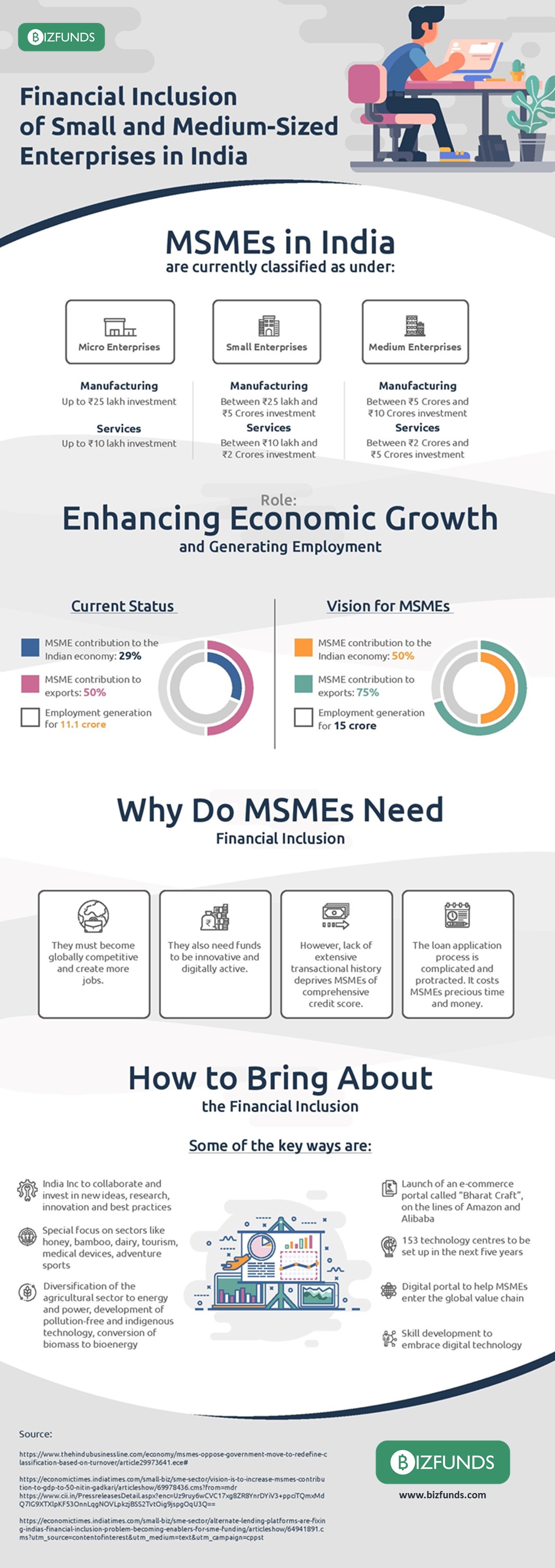Infographic: Financial Inclusion of SMEs – BizFunds Blogs