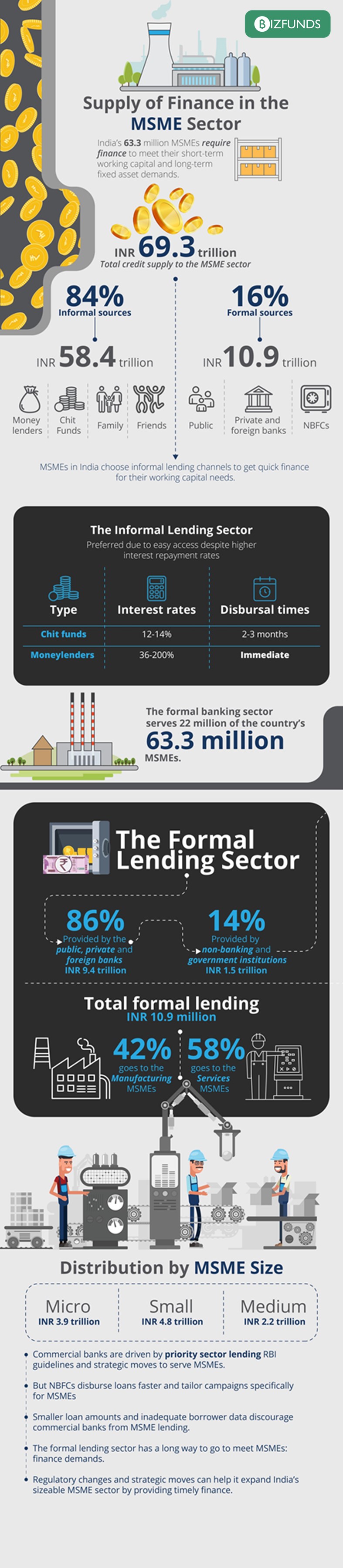 Infographic: Supply of Finance in the MSME Sector – BizFunds Blogs